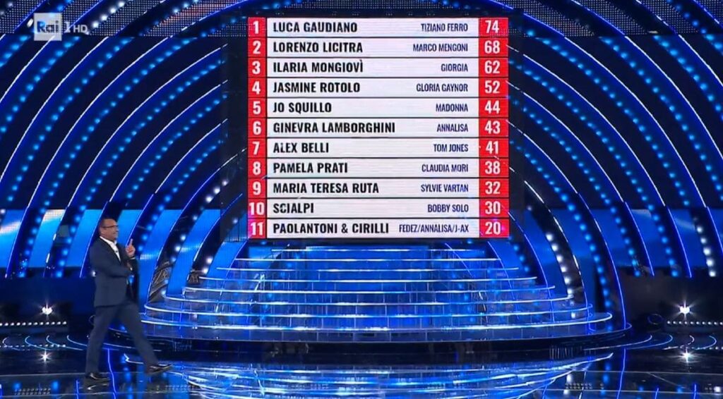 Tale e Quale Show 1^ puntata: vincitore, classifica, imitazioni venerdì ...